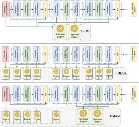 An Efficient Hybrid Deep Learning Accelerator For Compact And