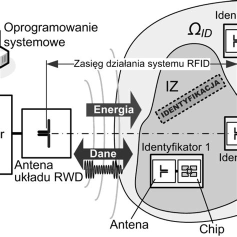 Generalized Block Diagram Of UHF RFID System Download Scientific Diagram
