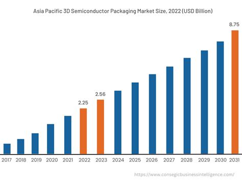 3d Semiconductor Packaging Market Size Share Growth Trends And Industry Report 2031