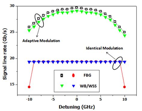 4 Signal Capacity Versus Laser Detuning For Ten Fbgs And Wbwss
