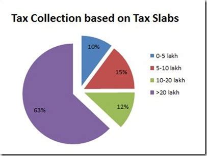 List Of Types Of Taxes In India