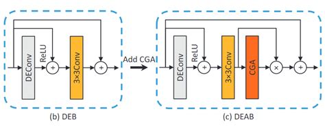 Dea Net Single Image Dehazing Based On Detail Enhanced Convolution And
