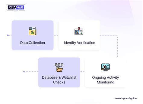 Automated Kyc Verification Guide
