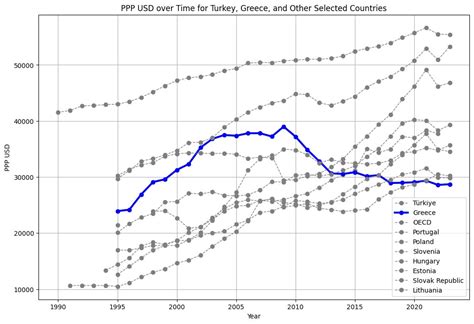 Vassilis Kavalos On Linkedin Average Annual Wages Ppp Usd Greece Vs Selected Countries Lets