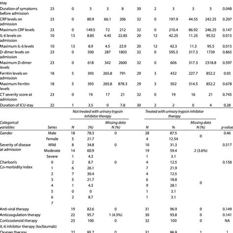 Univariate Analysis Of Observed Variables Among The Matched Treatment