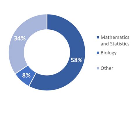 Biology Biostatistician 1 College To Career Biology Biostatistician 1 College To Career