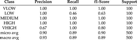 Result For The Five Classes Ucsd Dataset Using Fcnn Model Download Scientific Diagram