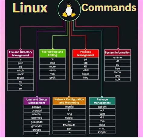 Boost Your Cybersecurity Career With Linux Commands Muskanpreet Kaur Posted On The Topic