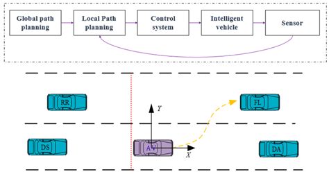 Intelligent Vehicle Trajectory Planning Download Scientific Diagram