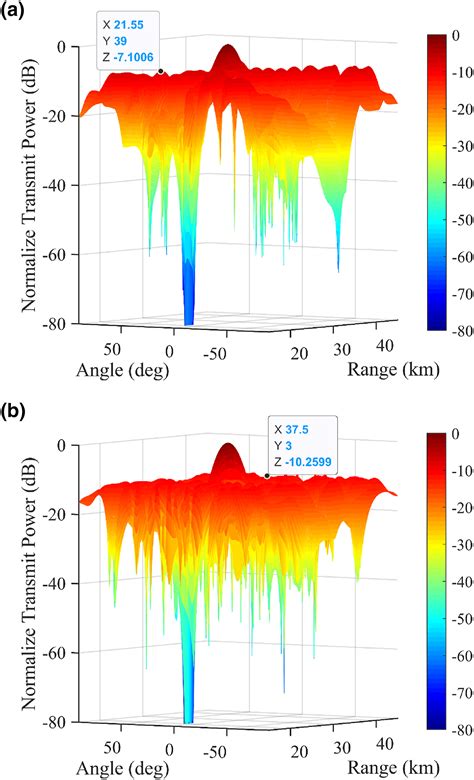 Synthesis Of Frequency Diverse Array With Large Null Depths Via A Hybrid Optimisation Approach