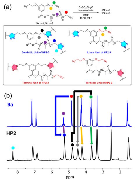 Polylactic Containing Hyperbranched Polymers Through The Cuaac Polymerization Of Aromatic Ab2