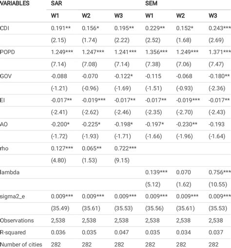 Regression Results For The Spatial Panel Model Download Scientific Diagram