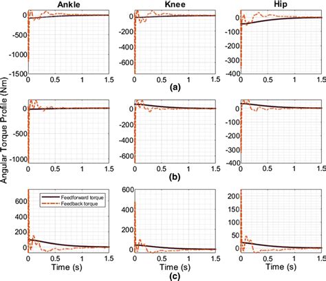 Feedforward And Feedback Torque Profiles A Forward Perturbation B