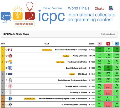 Icpc World Final 2024 Board Bekki Carolin