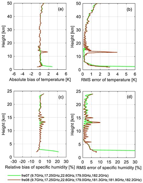 Retrieval Errors Of Temperature Ab And Water Vapor Cd Profiles At Download Scientific