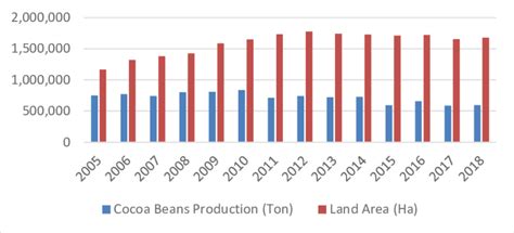 Cocoa Beans Production And Land Area In Indonesia 2005 2018 Download Scientific Diagram