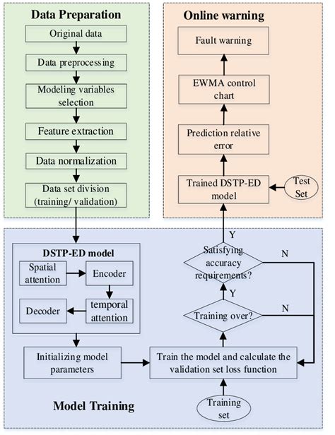 bas fault prediction process data preparation health data from bas