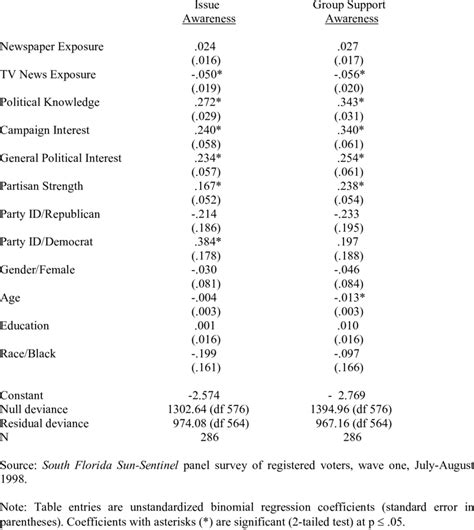 predicting issue and group support awareness in wave one download table