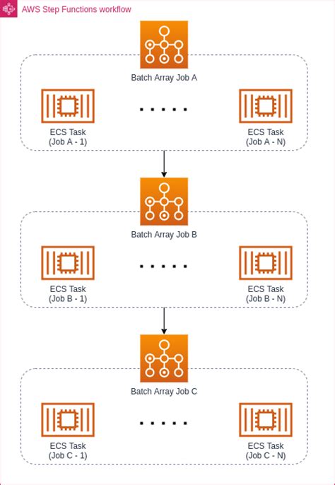 Performing SaaS Application Background Tasks With AWS Batch And AWS