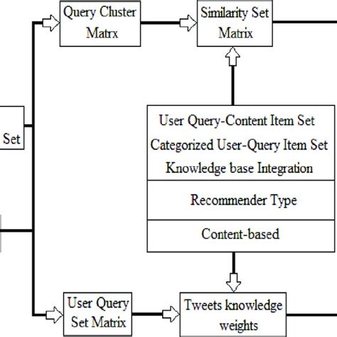 The Proposed User Query Centered Recommender System Download