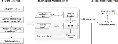 Figure 1 From Deep Transfer Learning Based On Lstm Model For Reservoir
