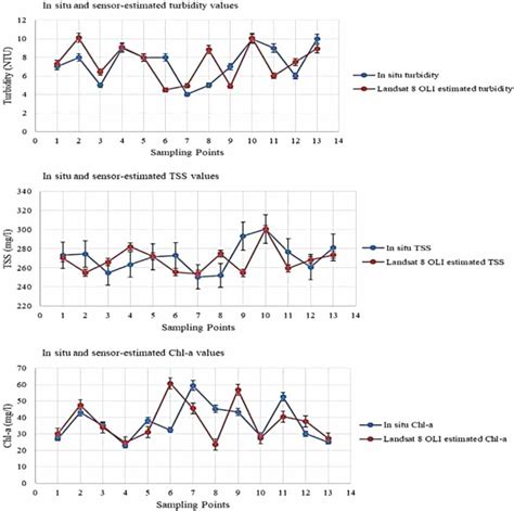 Turbidity Tss And Chl A Variations For Data Collected On 25112020 Download Scientific