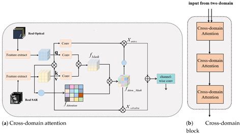 Optical To SAR Translation Based On CDA GAN For High Quality Training Sample Generation For Ship