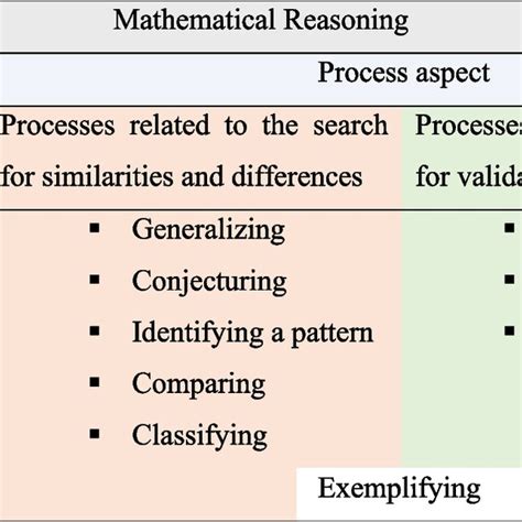 Structural And Process Aspects Of Mathematical Reasoning Jeannotte And Download Scientific