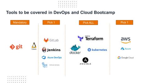 Sanjeev Kumar On Linkedin Devops Cloud