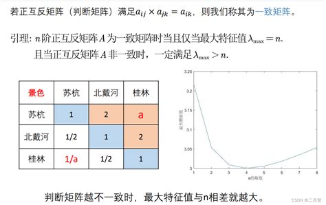 数学建模之层次分析法模型层次分析法矩阵是怎么构造的 Csdn博客
