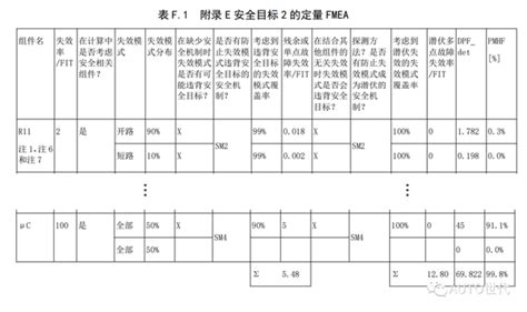 09 汽车功能安全 Iso 26262 系列 硬件开发 随机硬件失效量化fmeda 知乎