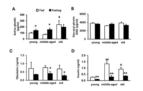 Plasma Concentrations Of Active Ghrelin Des Acylated Ghrelin And