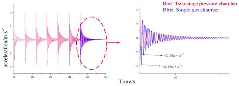 Variation Curve Of Acceleration Download Scientific Diagram