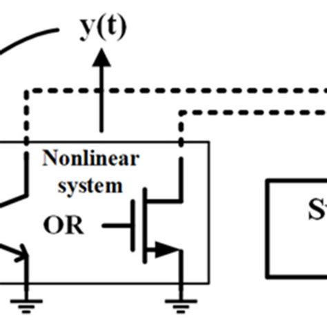Block Of Nonlinear System Download Scientific Diagram