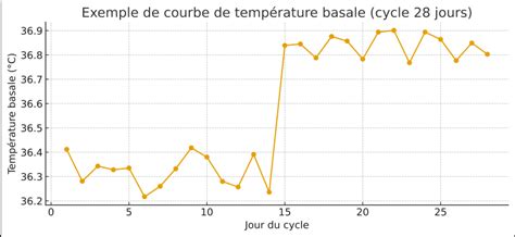 Courbe De Température Méthode Scientifique Interprétation Et Limites