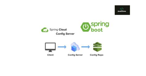 Spring Cloud Config Server Without Git Javadzone