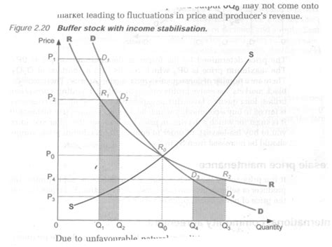 Buffer Stock With Income Stabilization