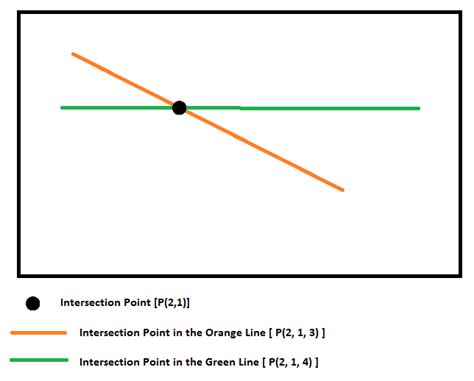 Python Problems When Use Geopandas For Itersection Between Two Lines