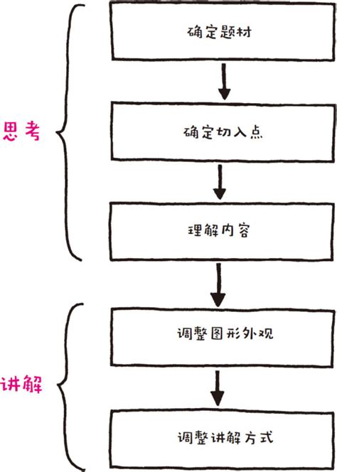 图形化表达思维，寻找信息的焦点，使用图形让概念一目了然——《图形思考》 知乎
