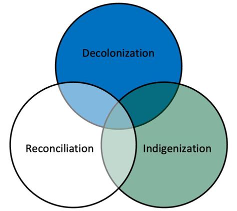 Gwenna Moss Centre For Teaching And Learning On Linkedin Indigenization And The Future Of Post