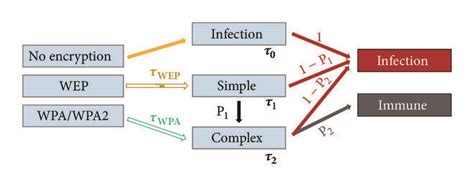 A Flow Diagram Of The Epidemic Spread Model No Encryption Routers