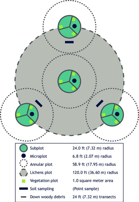 Forest Inventory And Analysis Plot Design Adapted From Usda Forest Download Scientific Diagram