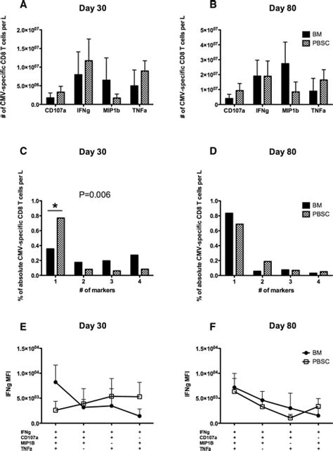 Differences In Polyfunctional Cmv Specific Cd8 T Cells Between Bm And