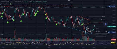 Salesforce Crm Stock Strong Technical Chart And Undervalued