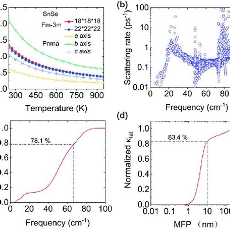 Schematics Of The Crystal Structures Of Snse A Orthorhombic Pnma
