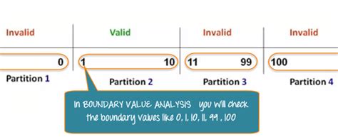 boundary value analysis and equivalence partitioning