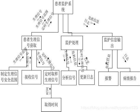 《软件工程导论第6版》 张海藩 牟永敏 课后答案及其详解 第5章 总体设计 腾讯云开发者社区 腾讯云