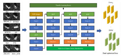 The Proposed Multi Level Feature Fusion Attention Network With Dual Download Scientific Diagram