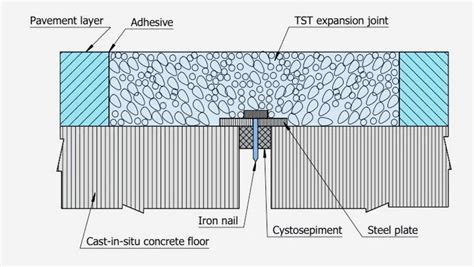 Kanta Asphaltic Plug Joint For Hydraulic Pipe Size 3 Inch At ₹ 3500 Meter In Secunderabad