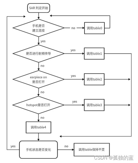 【telephony】【sar】android设备辐射值回退需求telephony实现（mtk） 安卓手机 sar测试 csdn博客
